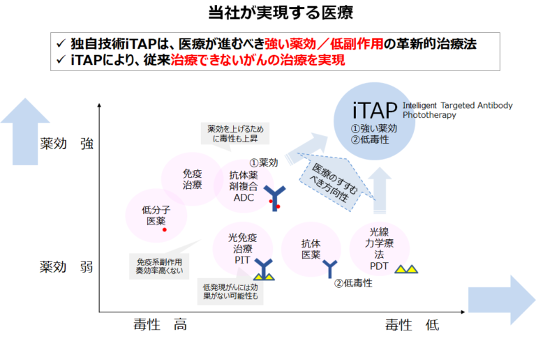 iTAP法について – 株式会社PhotoQ3